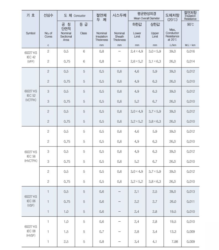 VCTF 전선 충진형 연선 0.75SQ 1.0SQ 1.5SQ 2.5SQ 2C 3C 4C 1롤 100M 상진전선 - 인텔리어