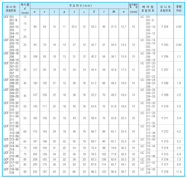 (국산) JIB 유니트 베어링 UCF베어링 UCF214 - 베어링스토어