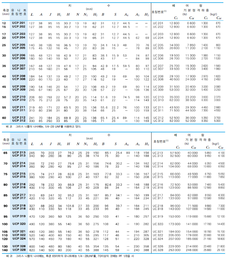 (국산) JIB 유니트 베어링 UCP 베어링 UCP213 - 베어링스토어