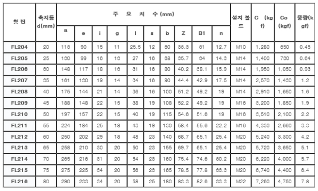 (국산) JIB 유니트 베어링 FL케이스 FL208 - 베어링스토어