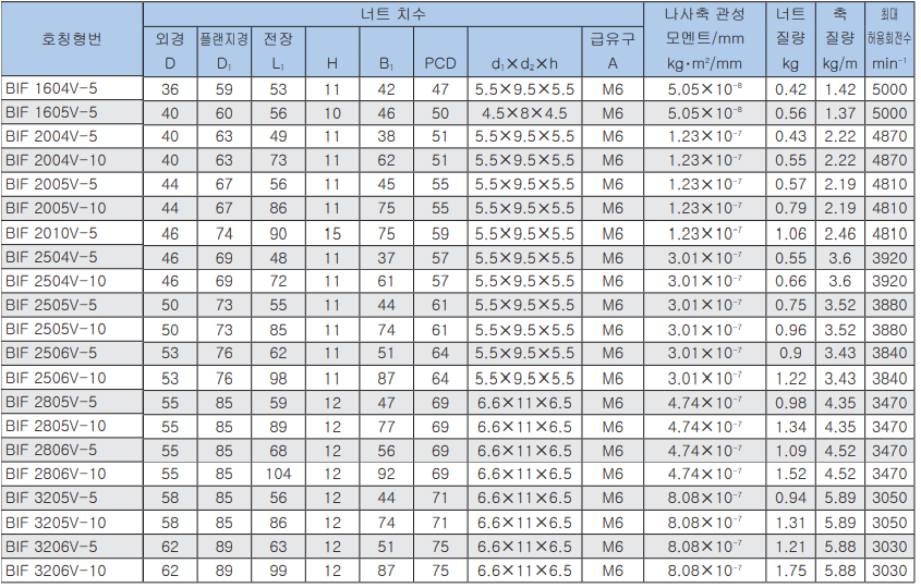 THK 볼스크류 BIF 타입 BIF2005V-10RRG0+510LC5A - 베어링스토어