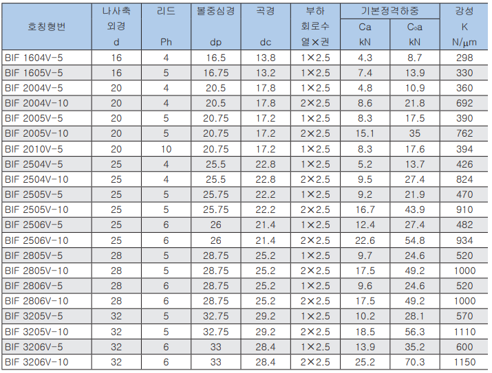 THK 볼스크류 BIF 타입 BIF1605V-5RRG0+410LC5A - 베어링스토어
