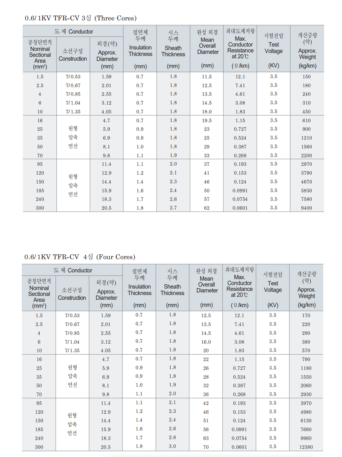 TFR-CV 6SQ 4C 10M 단위 KS KC IEC 60502-1