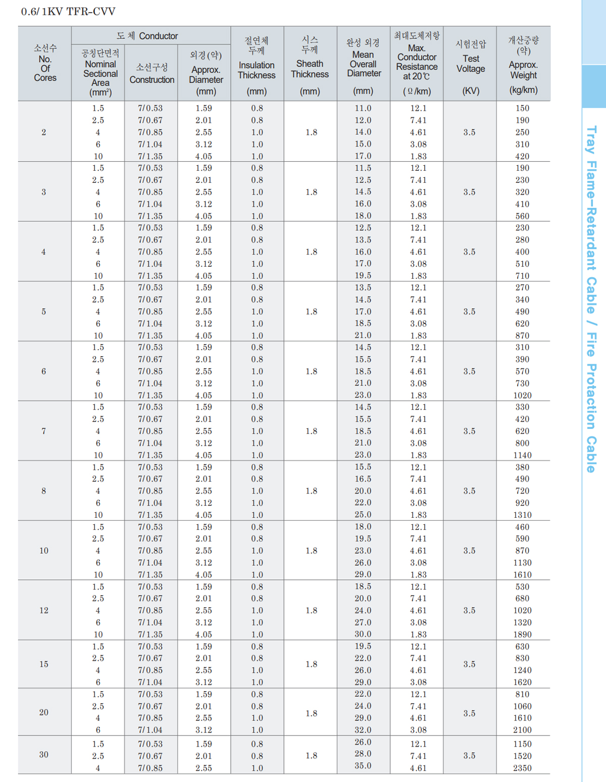 TFR-CVV 1.5SQ-6C 10M 단위 바인더테이프 실드제어케이블