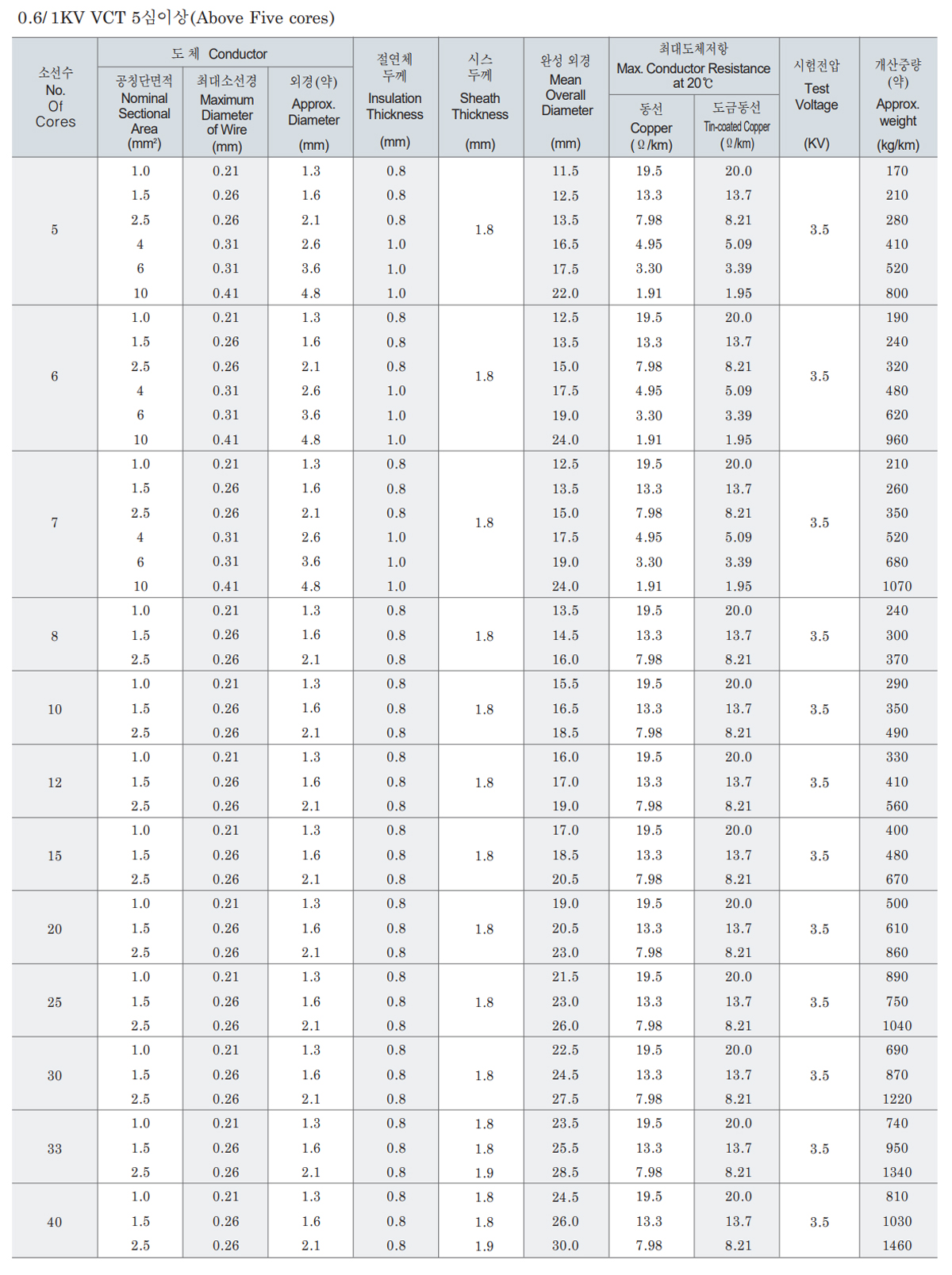 VCT 전원케이블 35SQ 4C 10M KS 규격 현민전기전자