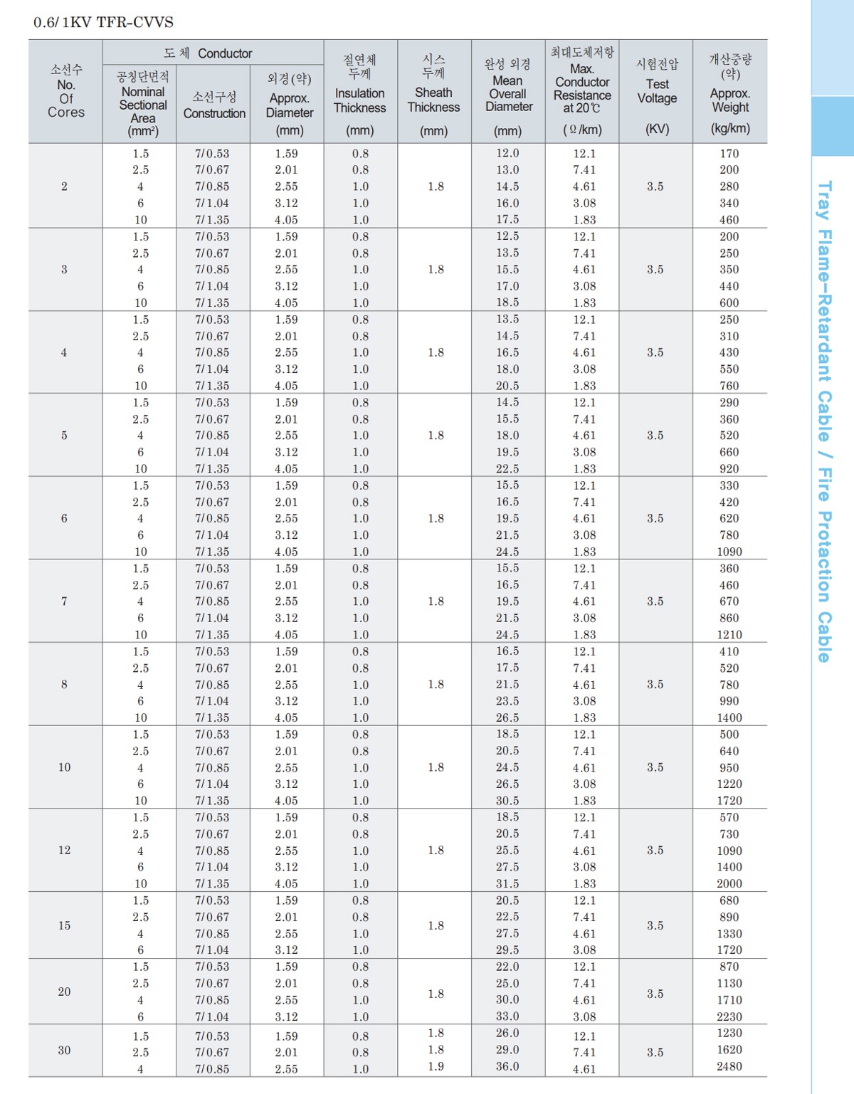 TFR-CVV-S 1.5SQ-5C 10M 단위 동테이프 실드제어케이블