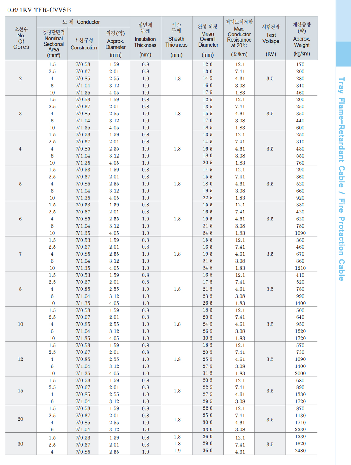 TFR-CVV-SB 1.5SQ-4C 10M 단위 동차폐 실드제어케이블